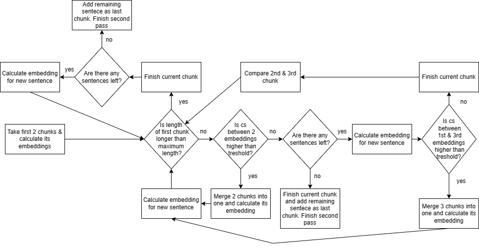 Chunking methods in RAG: comparison - BitPeak