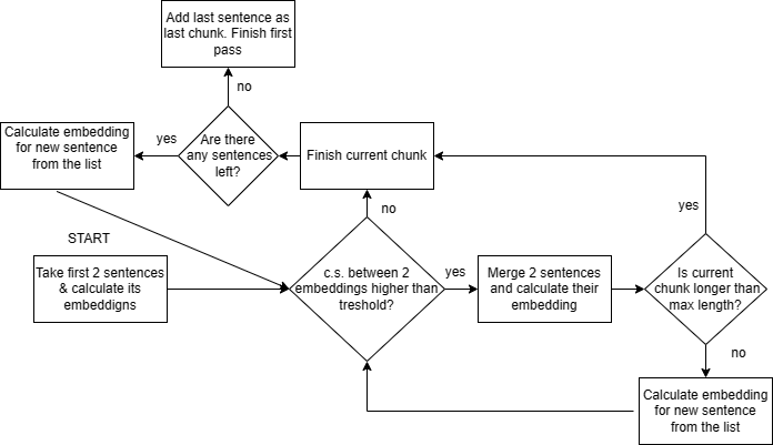 Chunking methods in RAG: comparison - BitPeak