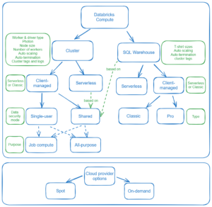 Databricks compute: overview and good practices - BitPeak