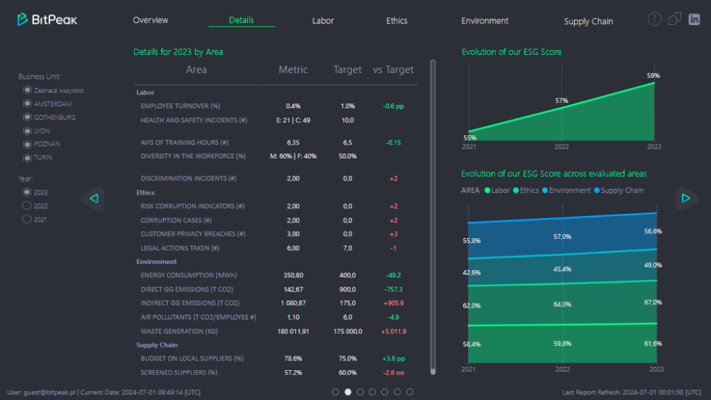 Data&ESG - Part 2: Dashboards - BitPeak