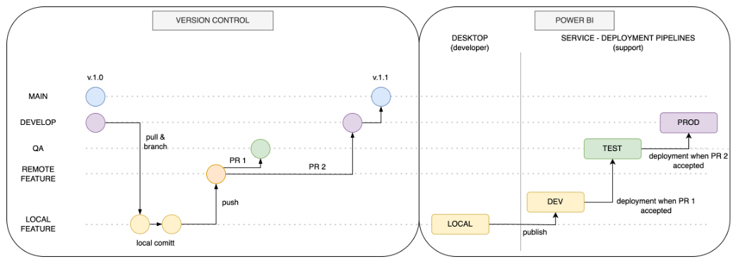 Empowering Power BI users: version control in custom scenarios - BitPeak